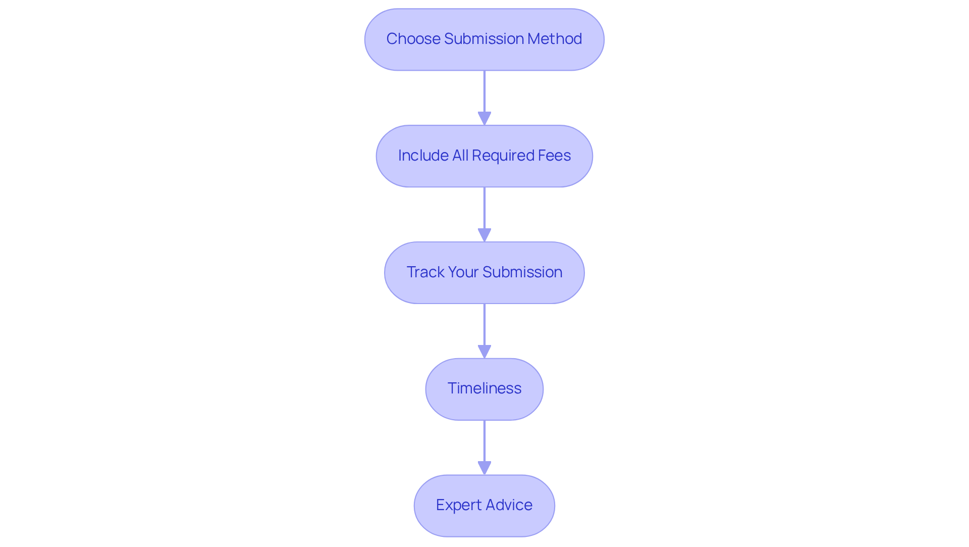 Each box represents a step you need to take when submitting your application. Follow the arrows to see the order in which you should complete each step to ensure a smooth submission process. Each box represents a step you need to take when submitting your application. Follow the arrows to see the order in which you should complete each step to ensure a smooth submission process.