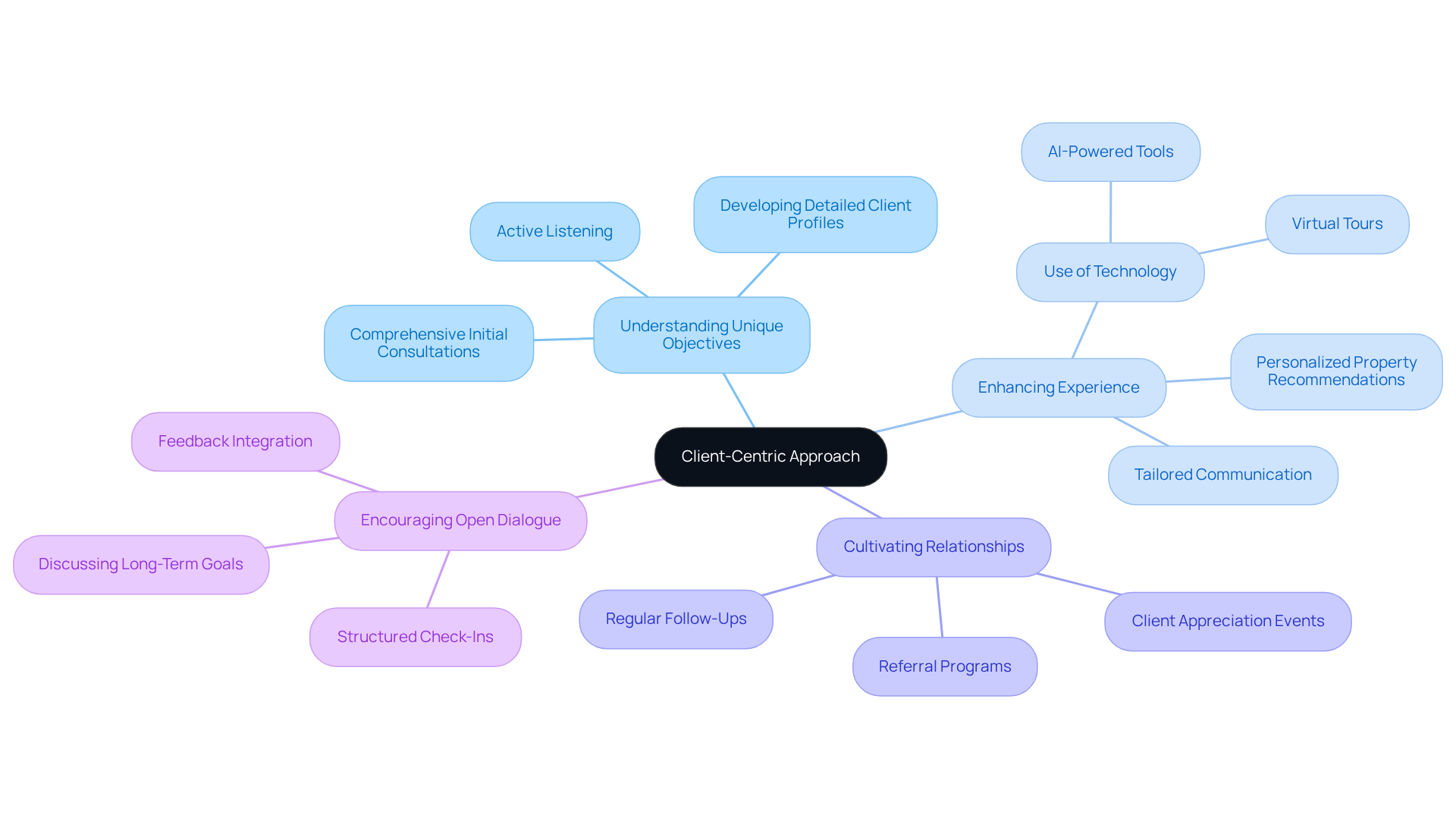 Begin at the center with the main idea, then follow the branches to explore how understanding clients' goals leads to better service and relationships.
