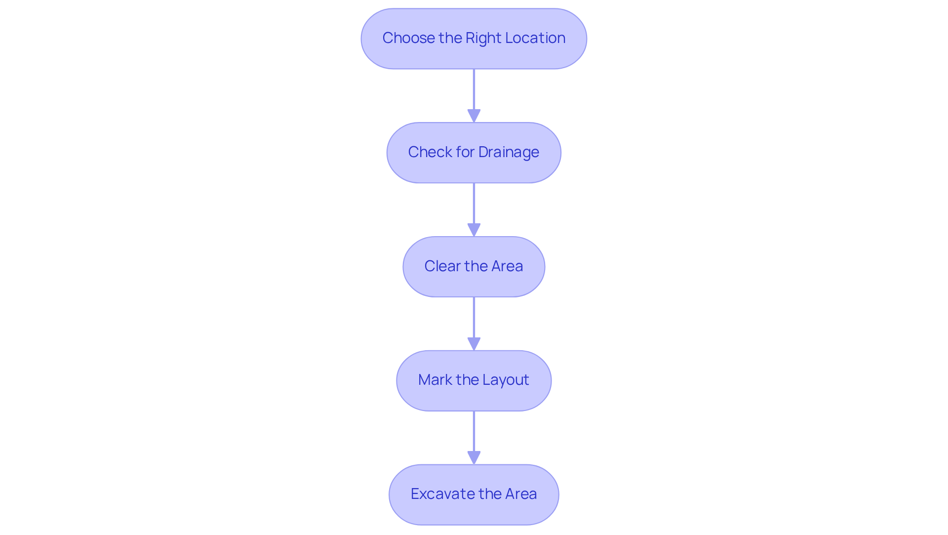Each box represents a step in preparing your putting green site. Follow the arrows to see the order of actions needed for a successful installation.