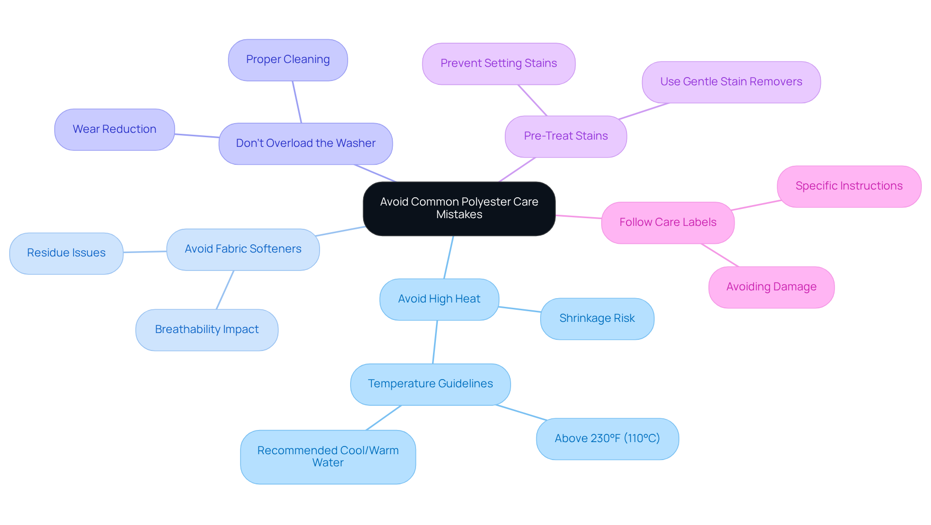 The central node represents the main topic, while each branch shows a specific tip. Follow the branches to understand how to properly care for polyester and avoid common mistakes.