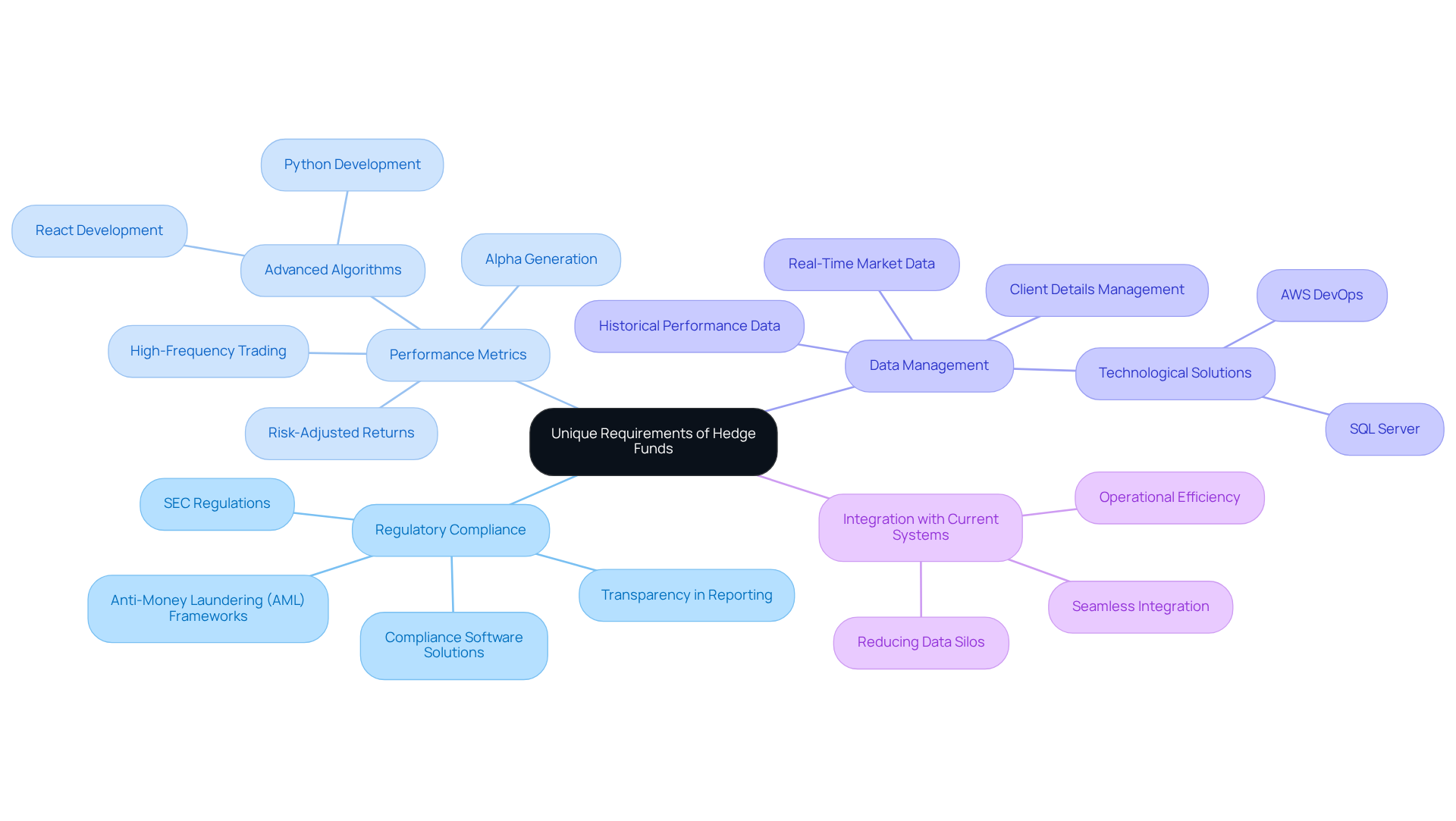 This mindmap starts with the central theme of hedge funds' unique requirements. Each branch represents a key area of focus, and the sub-branches provide more detail on specific aspects. Follow the branches to see how each requirement contributes to the overall goal of effective software development.