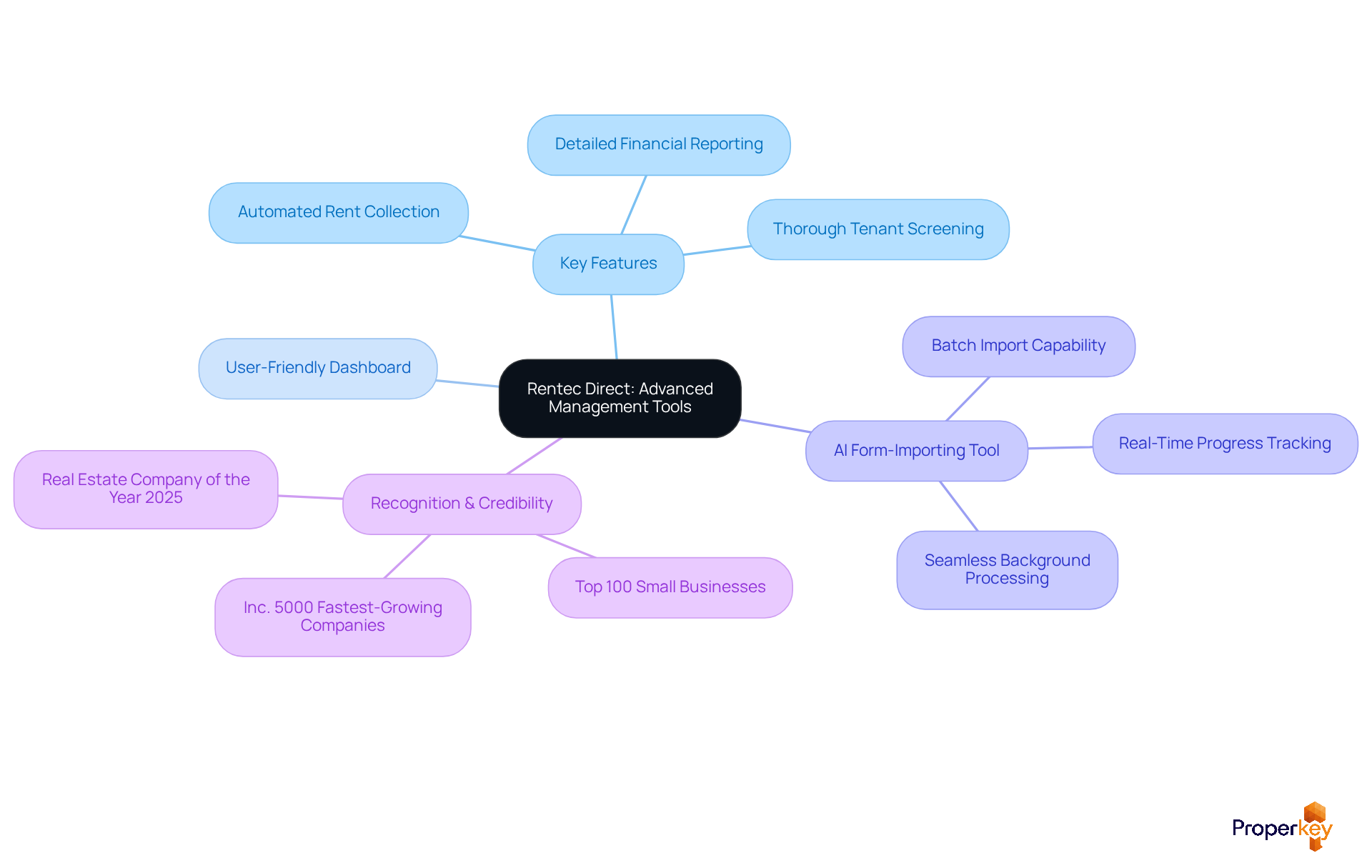 At the center, you'll find Rentec Direct, the main focus. Each branch represents a key aspect of the platform, showing how it helps landlords manage properties more effectively. Follow the branches to explore features and benefits!