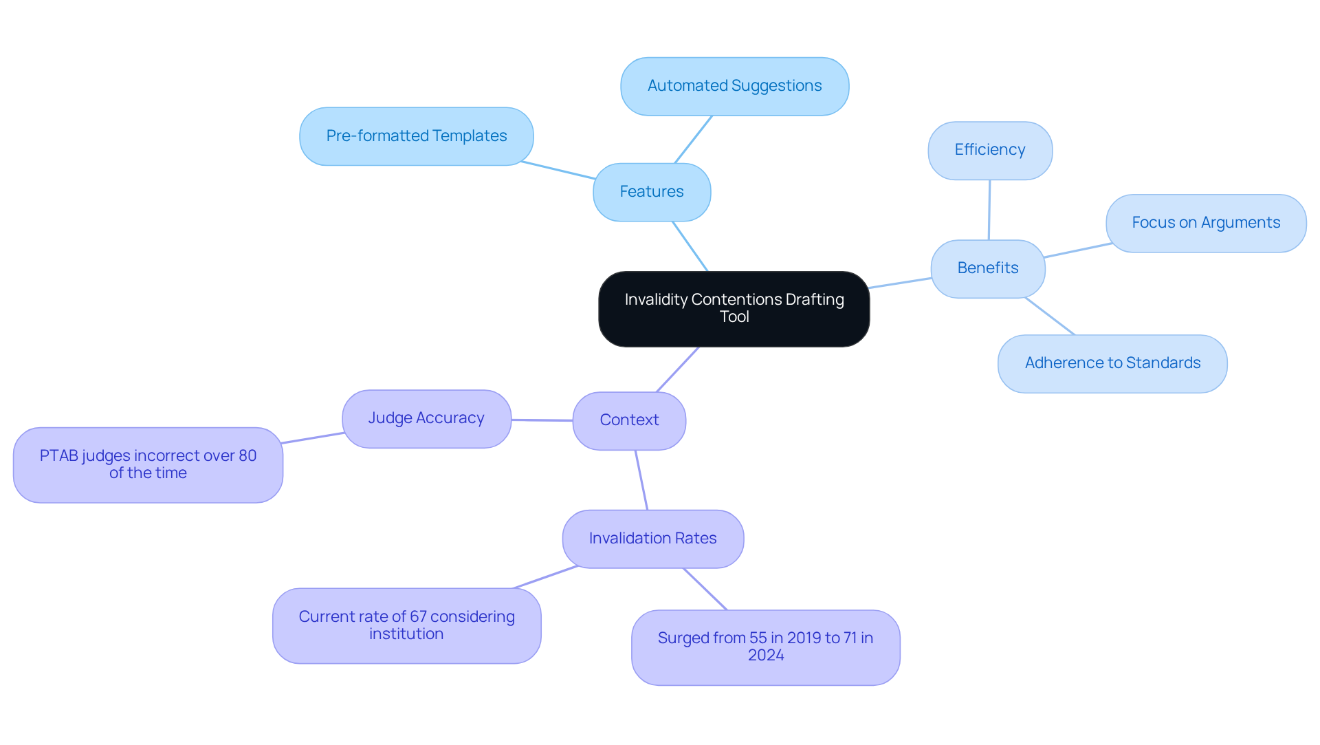 The central node represents the drafting tool, while the branches show its features, benefits, and relevant statistics. Each branch helps you understand how the tool supports legal professionals in their work.