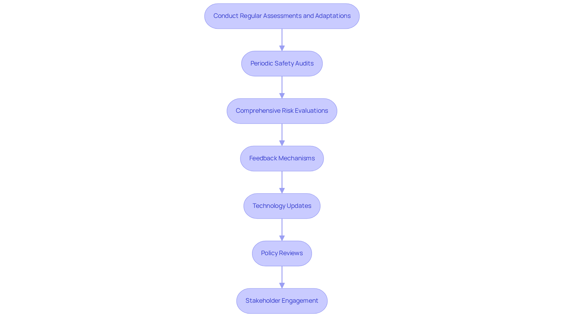 Each box represents a key practice for enhancing security. Follow the arrows to see how these practices connect and contribute to a stronger protective framework. Each box represents a key practice for enhancing security. Follow the arrows to see how these practices connect and contribute to a stronger protective framework.