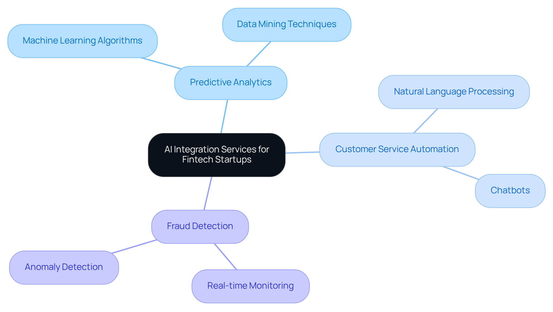 Start at the center with the main topic of AI integration, then explore the branches to see how AI can enhance different areas of fintech, along with the technologies that support these improvements.