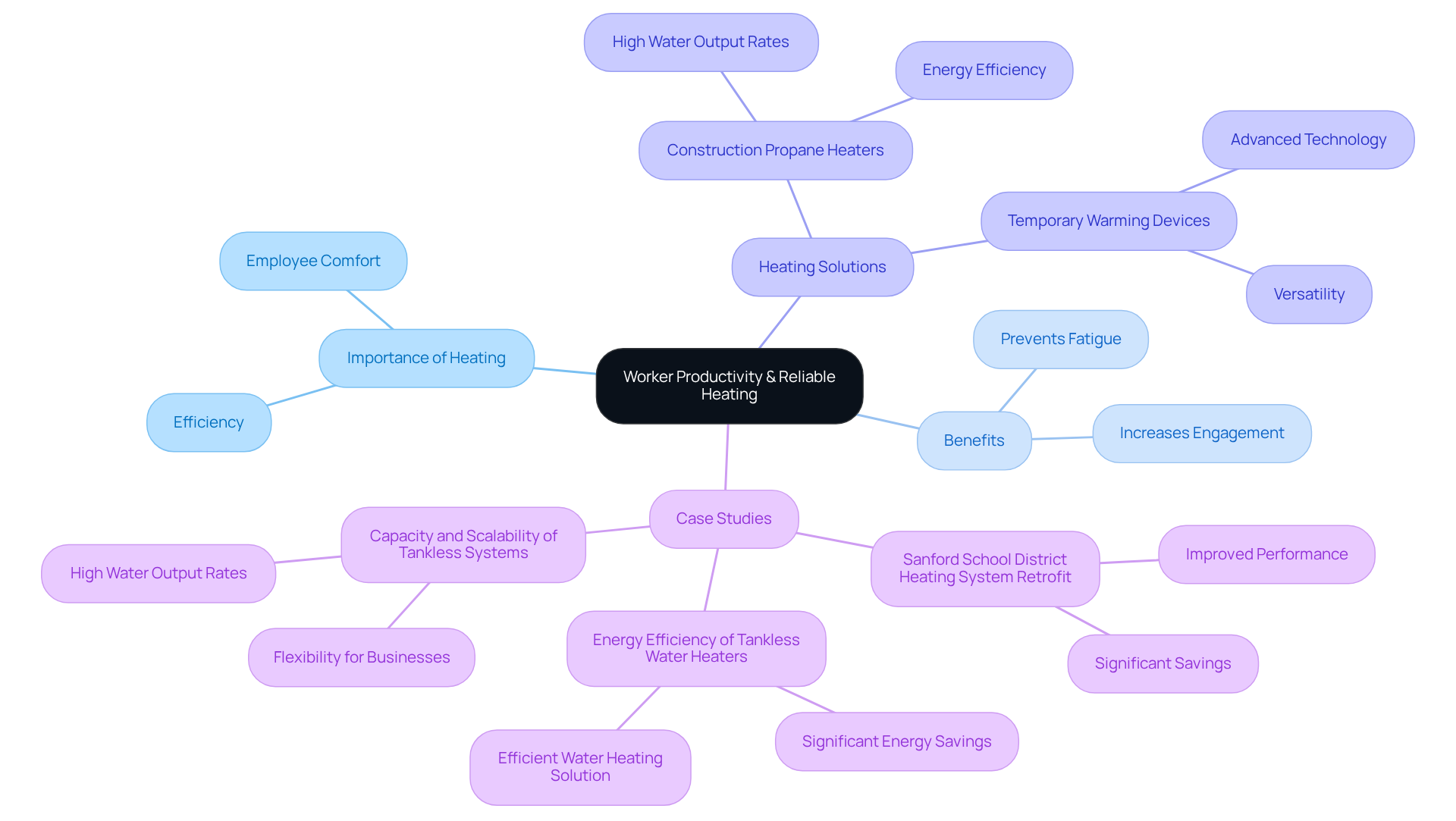 This mindmap illustrates how reliable heating impacts worker productivity. Start at the center with the main theme, then explore the branches to see the importance of heating, its benefits, and the various solutions available.