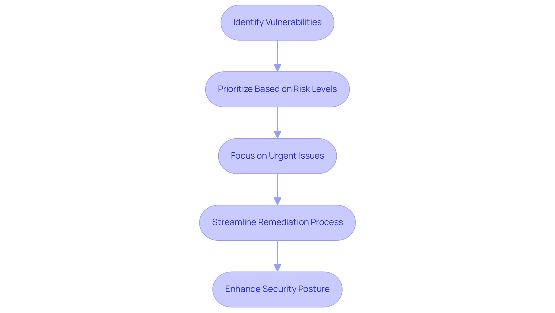 Each box represents a step in improving security. Follow the arrows to understand how to identify and address vulnerabilities quickly — the color coding helps highlight urgency and importance.