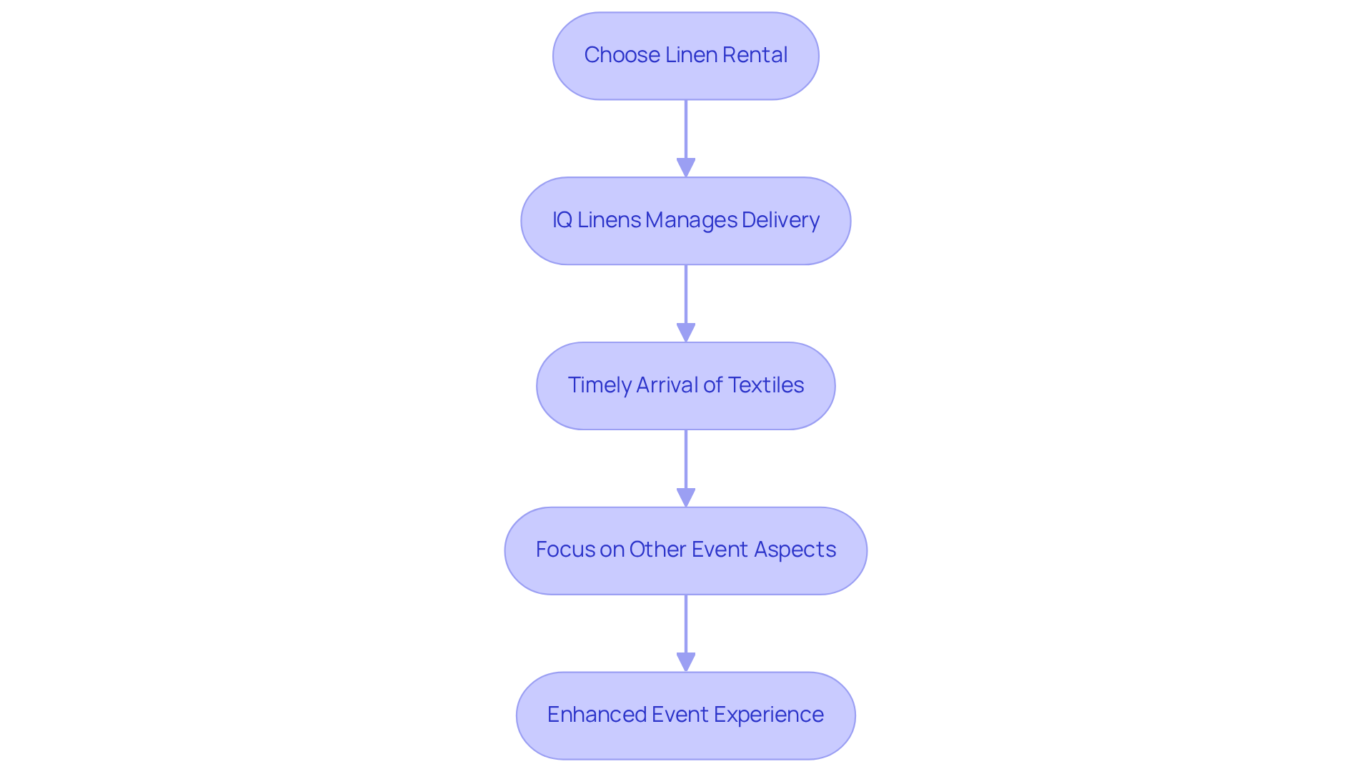 Follow the arrows to see how choosing linen rentals leads to a smoother event setup. Each step shows how logistics and timely delivery enhance the overall experience for attendees.