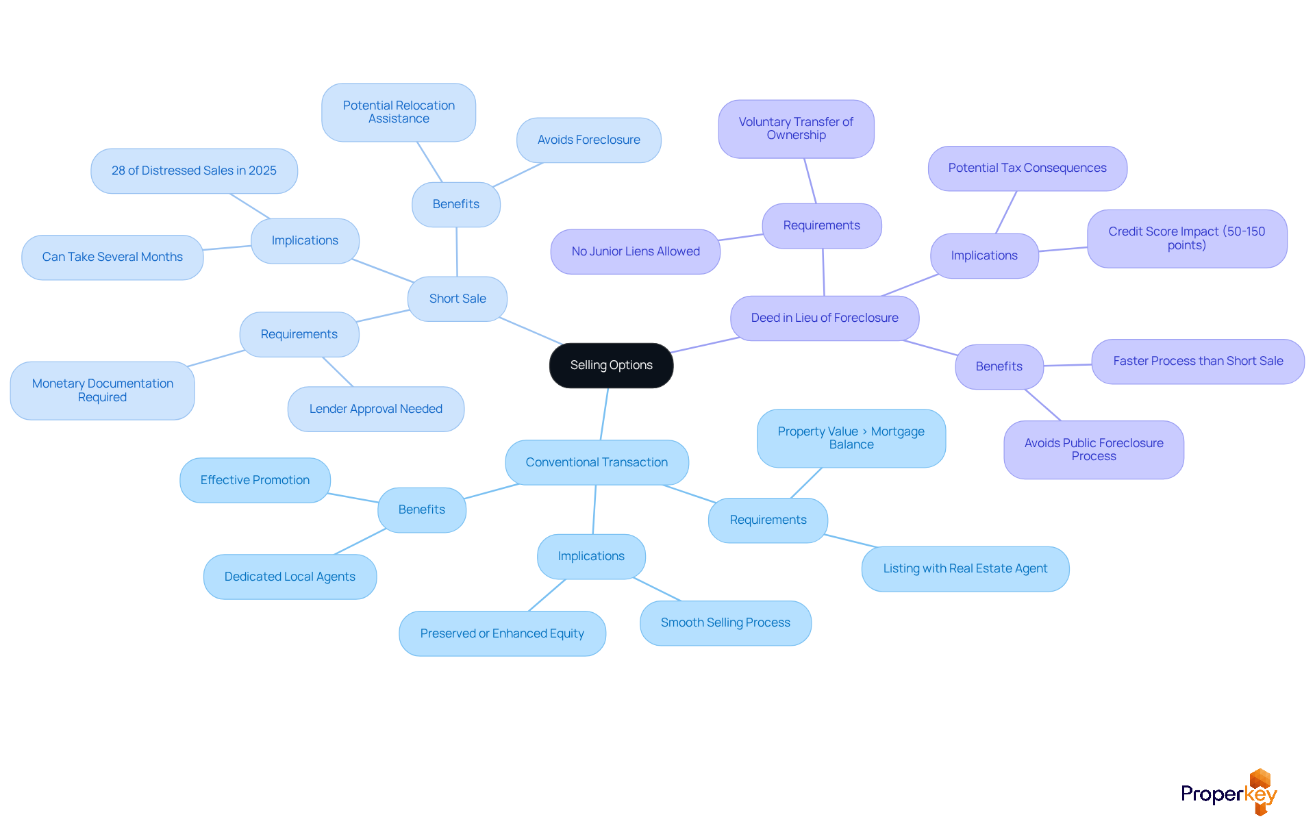 This mindmap illustrates the various options for selling your home. Start at the center with 'Selling Options' and explore each branch to understand the details of Conventional Transactions, Short Sales, and Deeds in Lieu of Foreclosure. Each branch provides insights into what you need to know about each option.