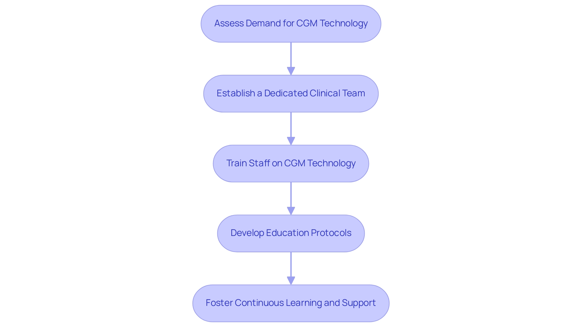 Each box represents a step in the implementation process, with color coding to differentiate between types of actions: assessment, team establishment, training, protocol development, and continuous support.