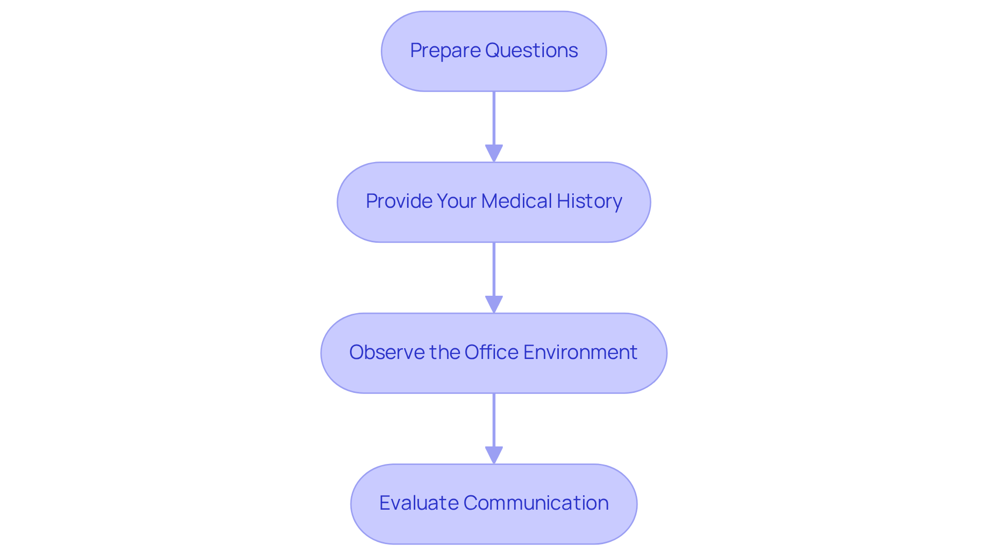 Each box represents a step you should take before your consultation. Follow the arrows to see the order in which to prepare, ensuring you cover all important aspects for a successful visit.