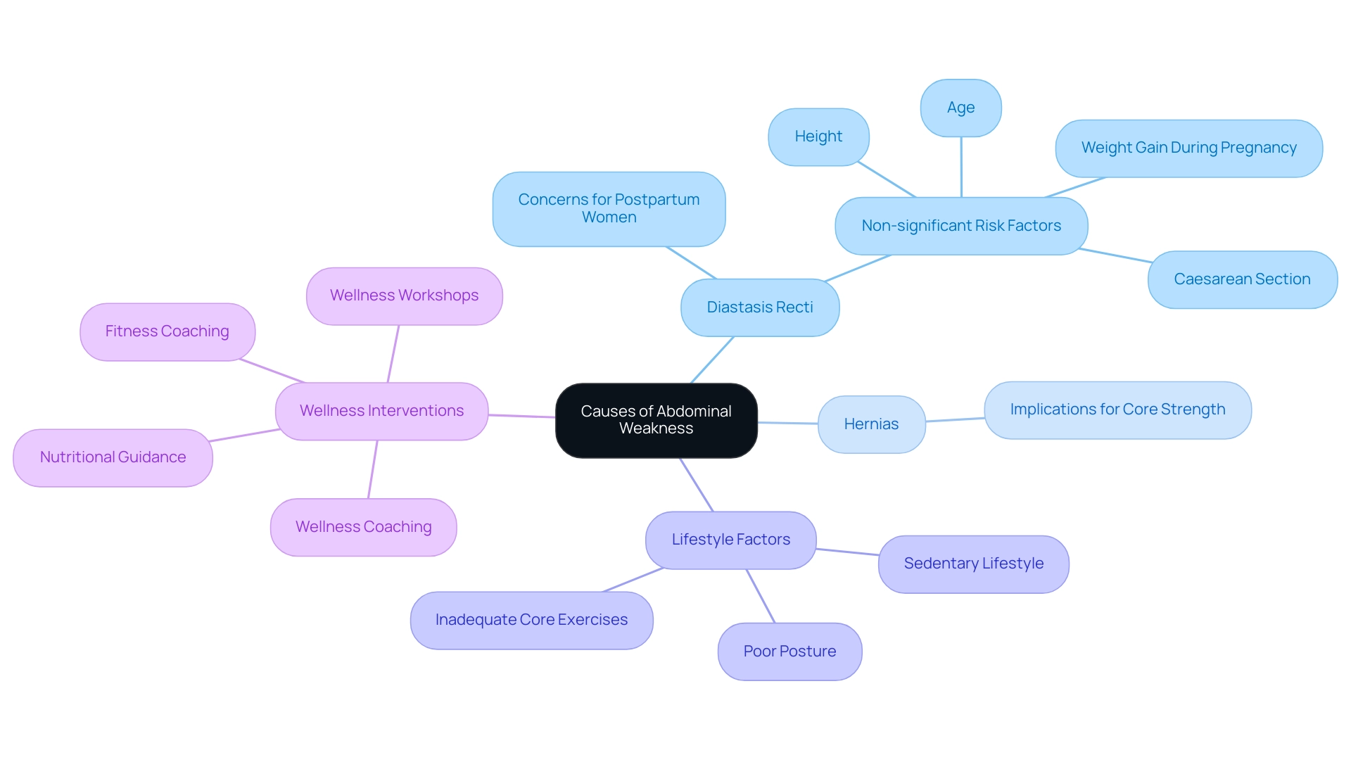 The central node represents abdominal weakness causes, with branches showing specific factors and their interconnections, each color-coded for clarity.