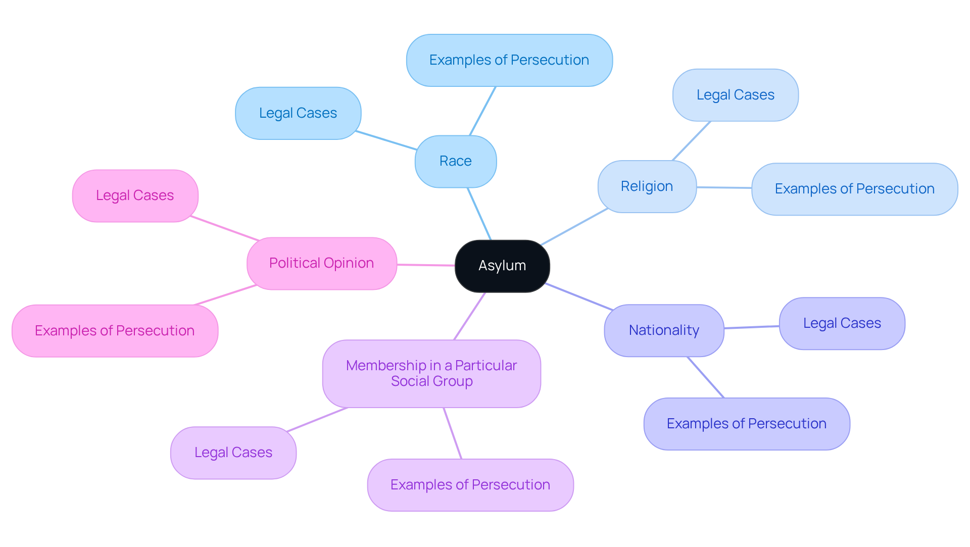 The central node represents the concept of asylum, while the branches show the different reasons someone might seek asylum. Each branch helps clarify the criteria that define persecution, making it easier to understand the asylum process.