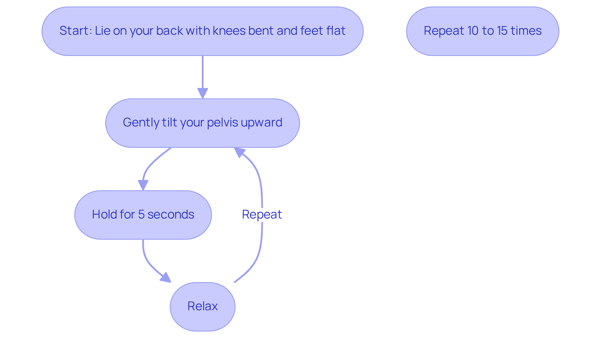 Follow the arrows to see how to perform pelvic tilts step by step. Each box represents a part of the exercise, guiding you through the process to help relieve sciatica. Follow the arrows to see how to perform pelvic tilts step by step. Each box represents a part of the exercise, guiding you through the process to help relieve sciatica.