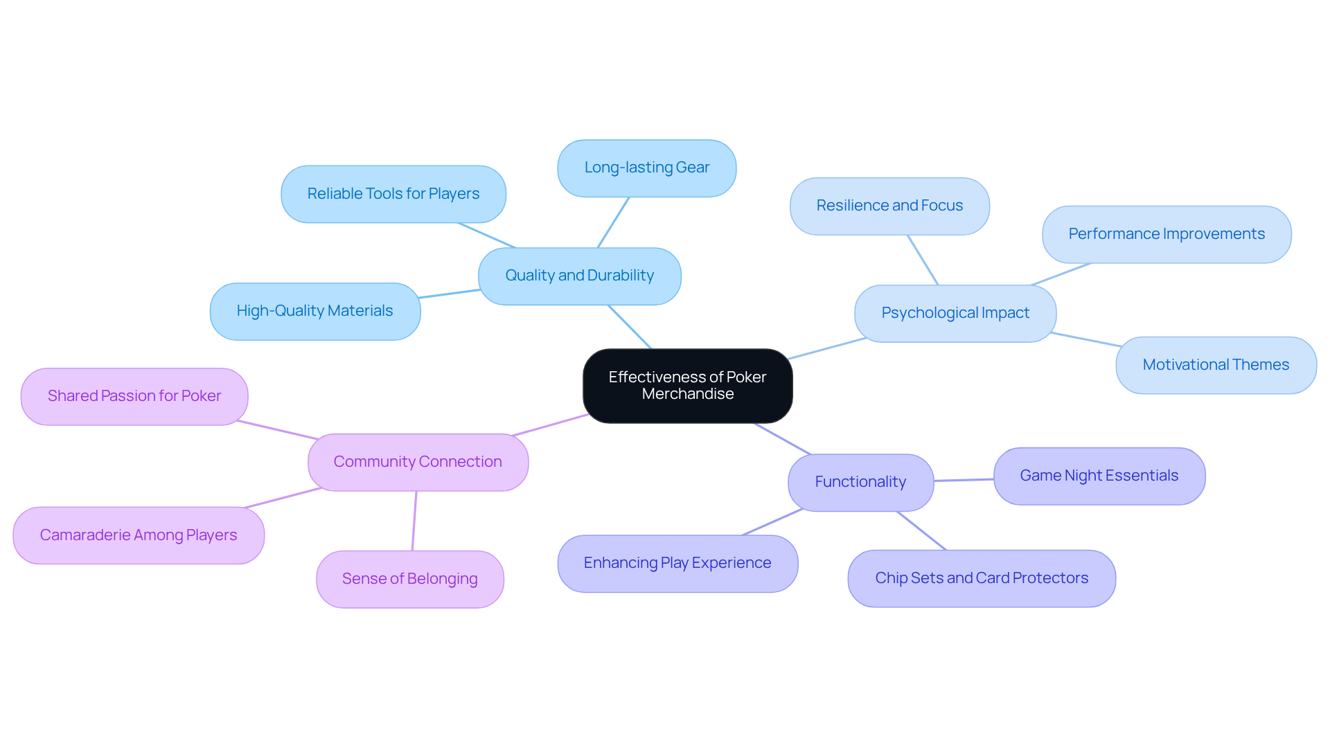 The central idea is the effectiveness of poker merchandise. Each branch represents a different factor that contributes to this effectiveness — follow the branches to explore how quality, mindset, functionality, and community enhance the poker experience. The central idea is the effectiveness of poker merchandise. Each branch represents a different factor that contributes to this effectiveness — follow the branches to explore how quality, mindset, functionality, and community enhance the poker experience.