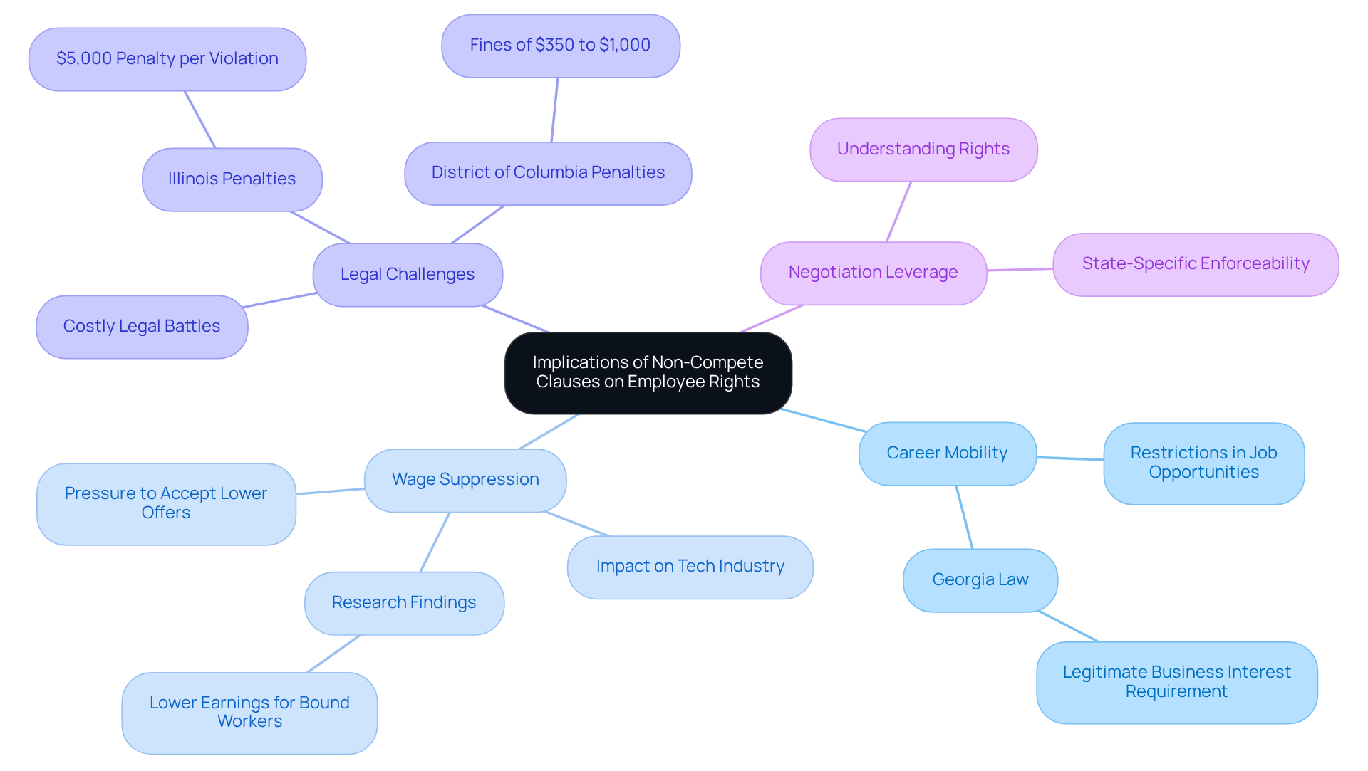 The central node represents the main topic, while each branch shows a different impact of non-compete clauses. The sub-branches provide specific details or examples related to each impact, helping you understand the broader implications.