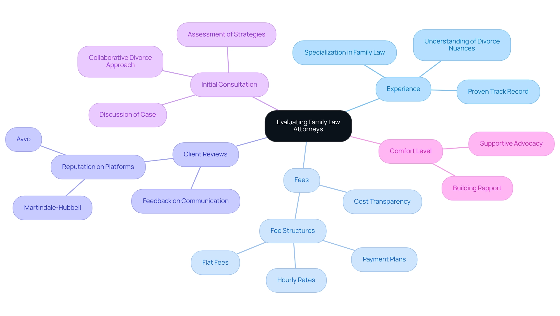 The central node represents the main topic of evaluating lawyers, while each branch indicates a key criterion to consider. The sub-points under each branch explain why these factors are important, helping you understand the overall evaluation process.