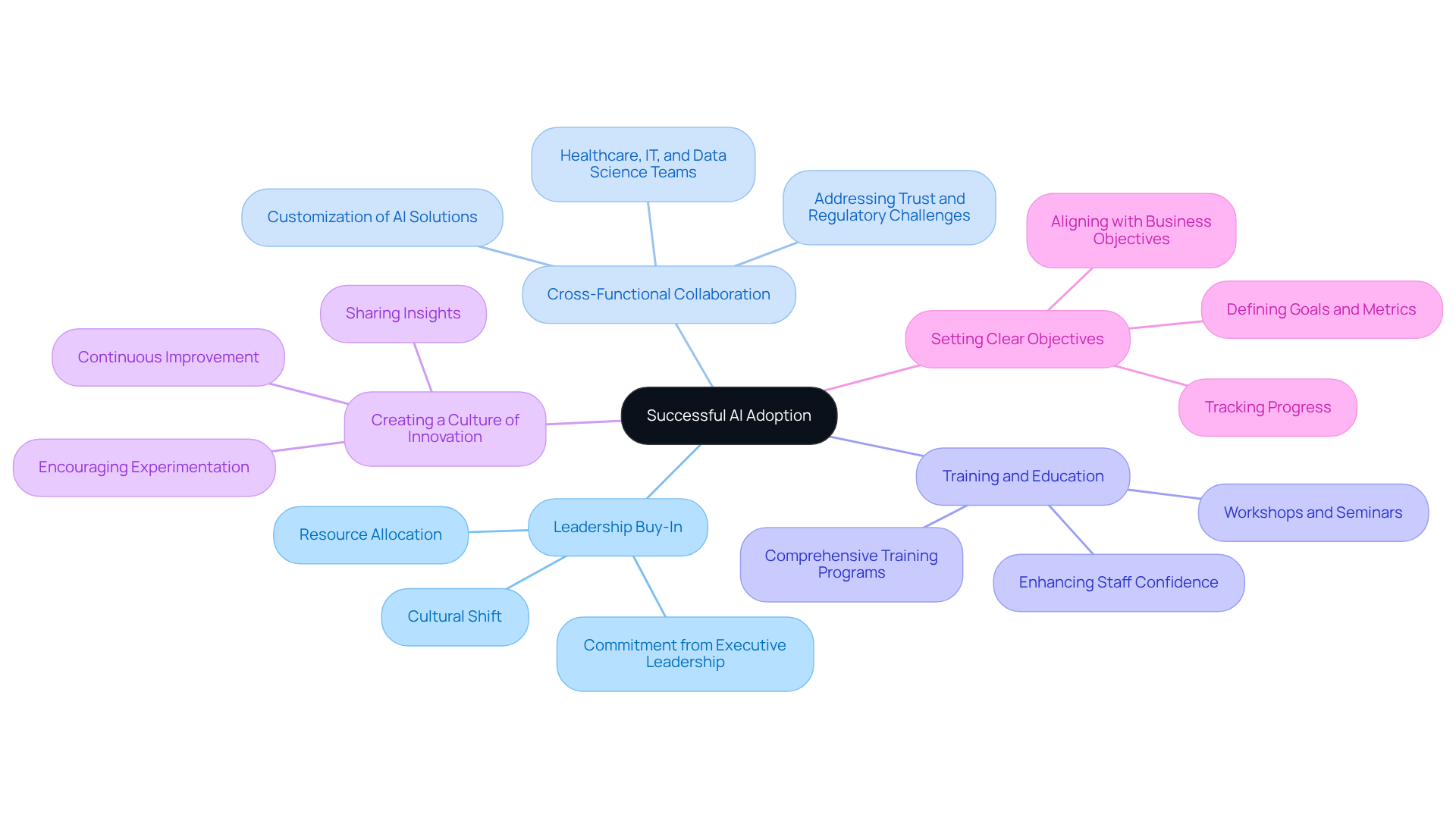 This mindmap starts with the central idea of successful AI adoption and branches out into key practices. Each branch represents a crucial area that supports AI integration, and the sub-branches provide more detail on what each practice entails. Follow the branches to see how these practices connect and contribute to the overall goal. This mindmap starts with the central idea of successful AI adoption and branches out into key practices. Each branch represents a crucial area that supports AI integration, and the sub-branches provide more detail on what each practice entails. Follow the branches to see how these practices connect and contribute to the overall goal.