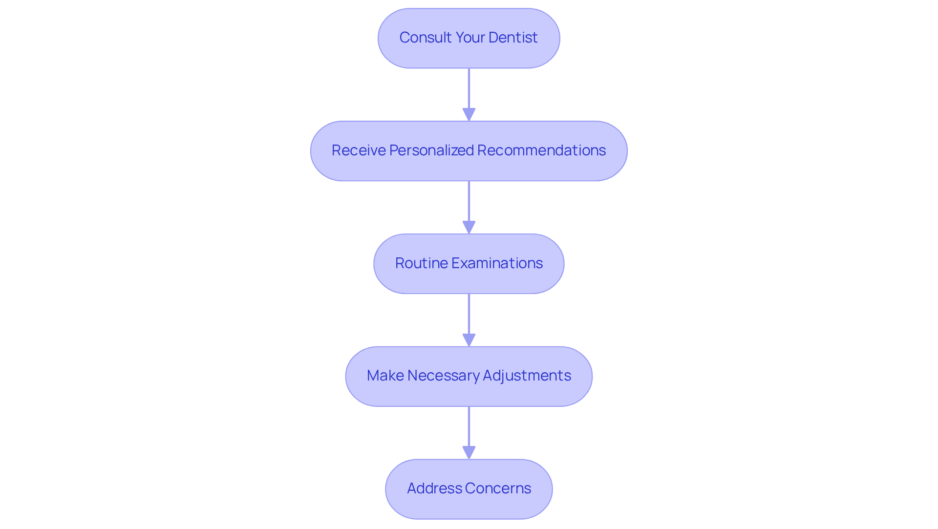 Each box represents a crucial step in working with your dentist to ensure the best denture adhesive experience. Follow the arrows to see how each step leads to the next for better oral health.