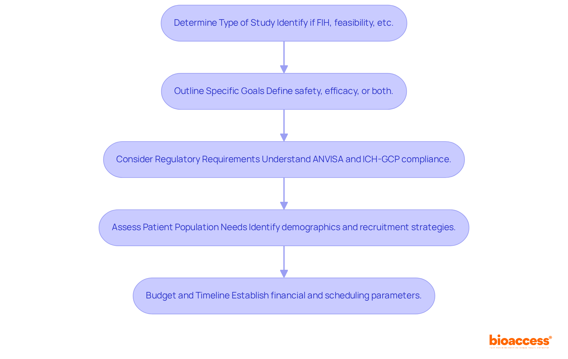 This flowchart guides you through the essential steps for identifying your clinical trial needs. Start at the top and follow the arrows down to see how each step connects to the next, ensuring you cover all necessary aspects before selecting a CRO.