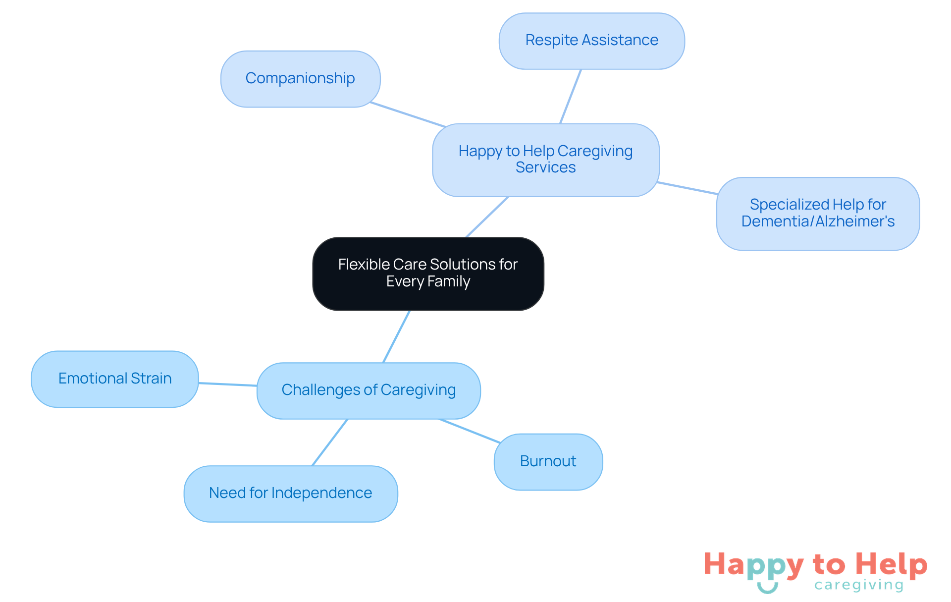 The center represents the main topic of flexible care solutions, with branches showing the challenges caregivers face and the specific services offered to address those challenges.