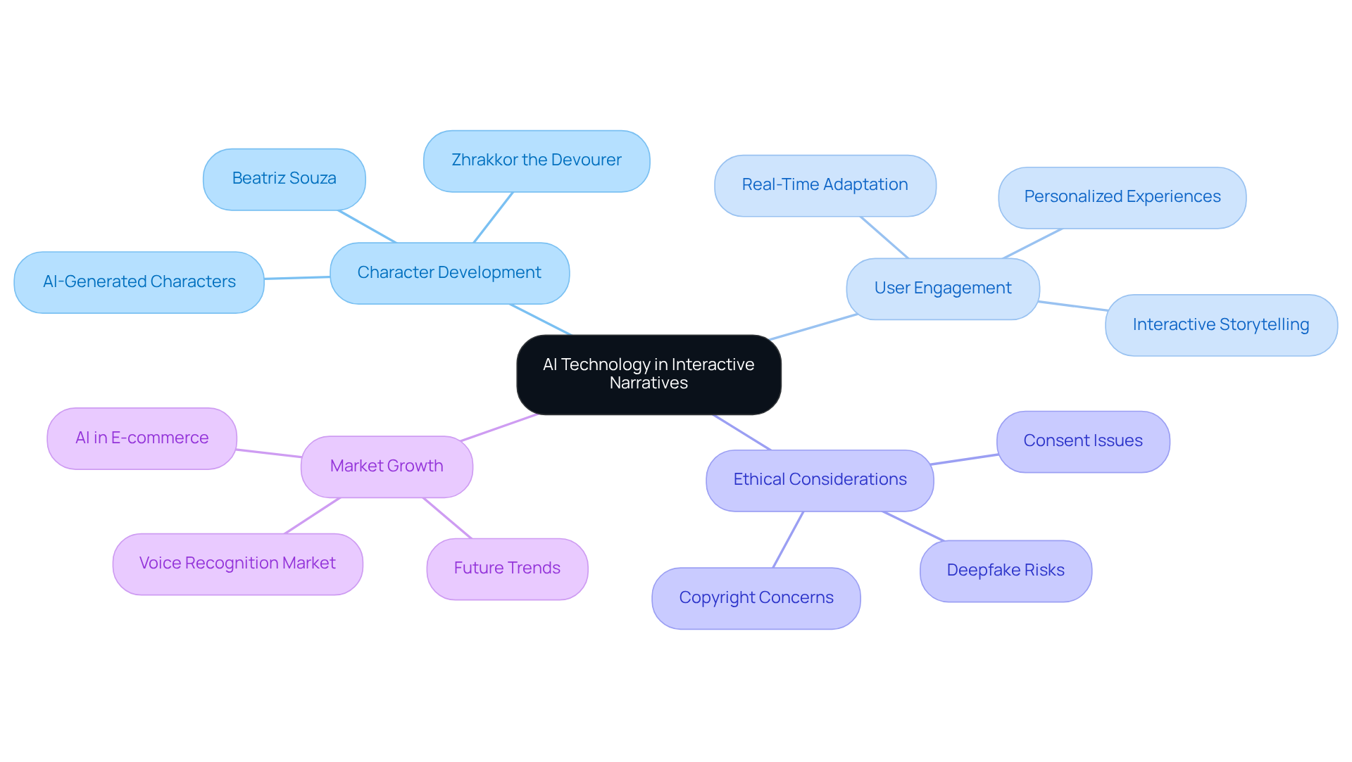 The central node represents the main theme, while the branches show different aspects of how AI technology is transforming storytelling. Each character example illustrates the creativity involved, and ethical considerations remind us of the responsibilities that come with innovation.
