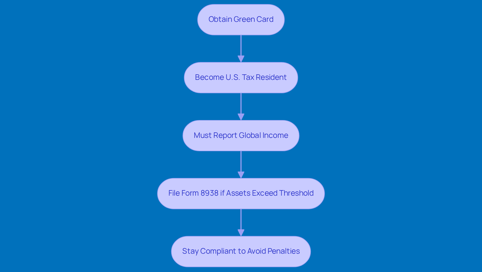 This flowchart outlines the steps and obligations for green card holders regarding U.S. tax residency. Follow the arrows to understand what happens after obtaining a green card and the necessary actions to remain compliant. This flowchart outlines the steps and obligations for green card holders regarding U.S. tax residency. Follow the arrows to understand what happens after obtaining a green card and the necessary actions to remain compliant.