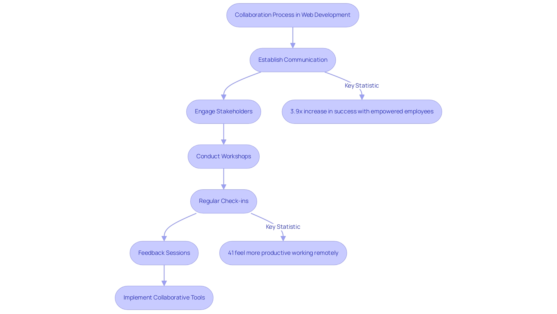Each box represents a key stage in the collaborative process, and arrows indicate the flow of communication and actions among stakeholders.
