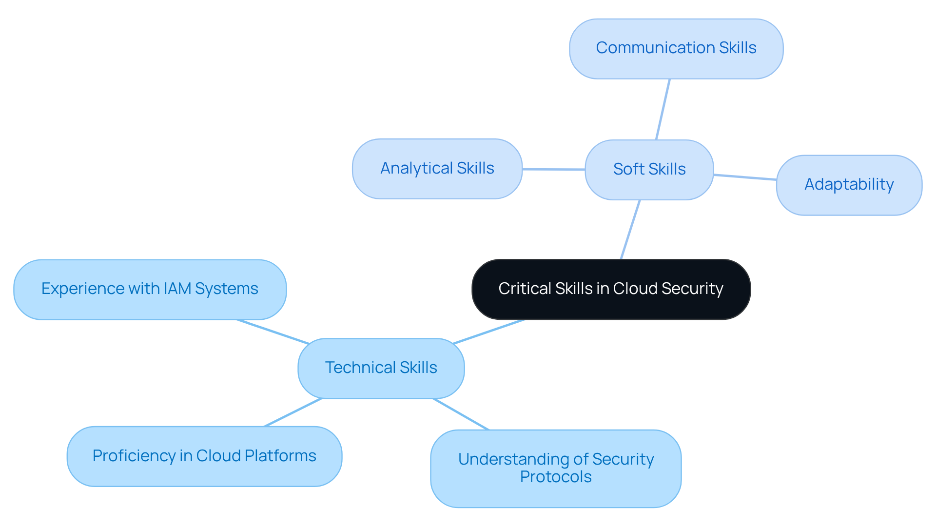 The center represents the overall skills needed in cloud security. The branches show two categories of skills: technical and soft, with further details on specific competencies under each category. The center represents the overall skills needed in cloud security. The branches show two categories of skills: technical and soft, with further details on specific competencies under each category.