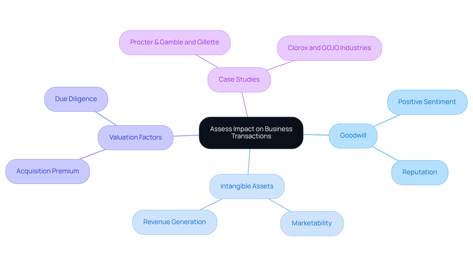 This mindmap illustrates how goodwill and intangible assets affect business transactions in mergers and acquisitions. Start at the center with the main topic, then follow the branches to explore related concepts and examples that show their importance in deal-making. This mindmap illustrates how goodwill and intangible assets affect business transactions in mergers and acquisitions. Start at the center with the main topic, then follow the branches to explore related concepts and examples that show their importance in deal-making.