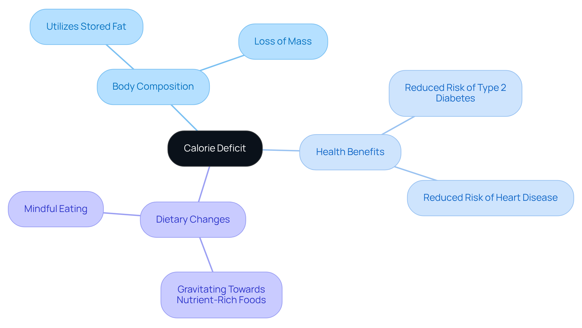 This mindmap starts with the central idea of calorie deficit and branches out to show how it affects body composition, health, and dietary habits. Each branch represents a key aspect of how managing calorie intake can lead to better health outcomes.