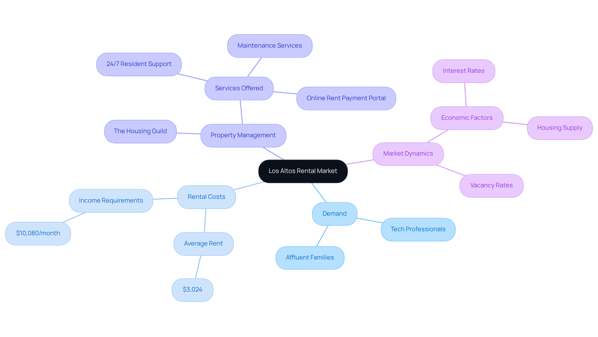 Start at the center with the rental market theme, then explore each branch to see how different factors like demand and management services influence the overall landscape.