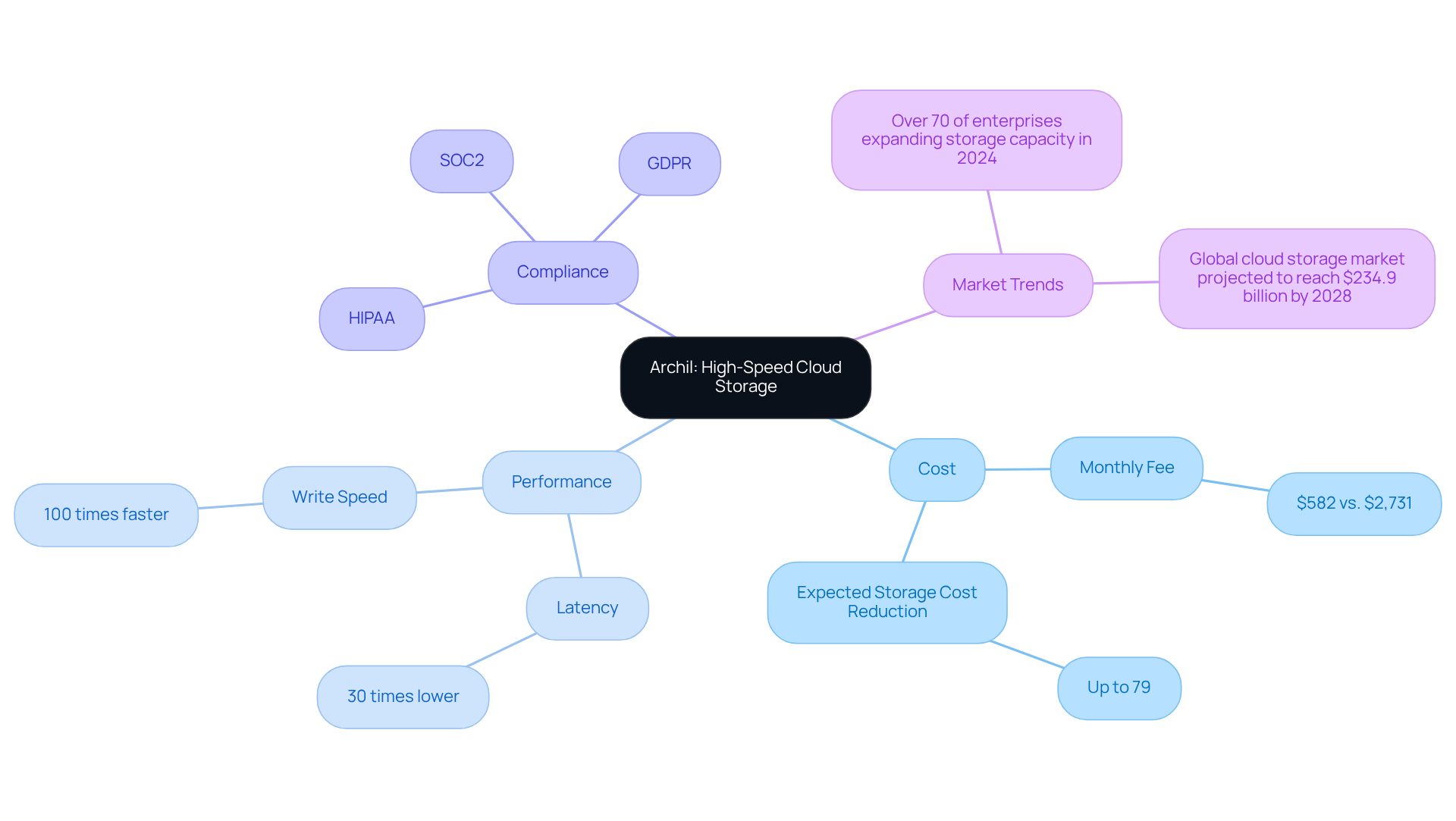 This mindmap shows the key features of Archil's cloud storage solution. Each branch represents a different aspect, like cost savings or performance metrics, helping you understand how Archil stands out compared to traditional options.