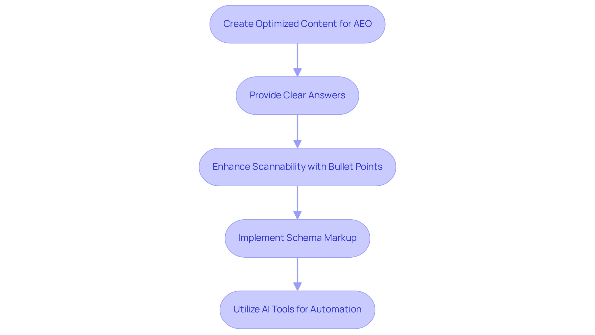Follow the arrows to see the steps for optimizing your content. Each box represents a key action to take, starting from providing clear answers to utilizing AI tools.