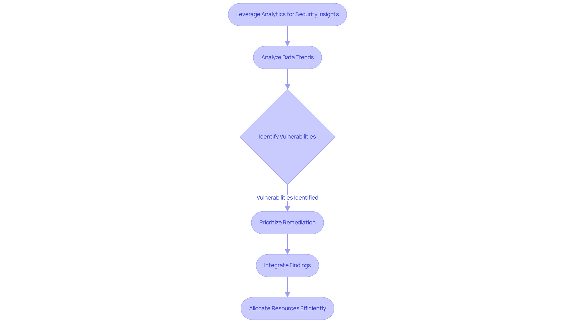 This flowchart shows how organizations can use analytics to strengthen their security. Each box represents a step in the process, guiding you through from data analysis to resource allocation. This flowchart shows how organizations can use analytics to strengthen their security. Each box represents a step in the process, guiding you through from data analysis to resource allocation.