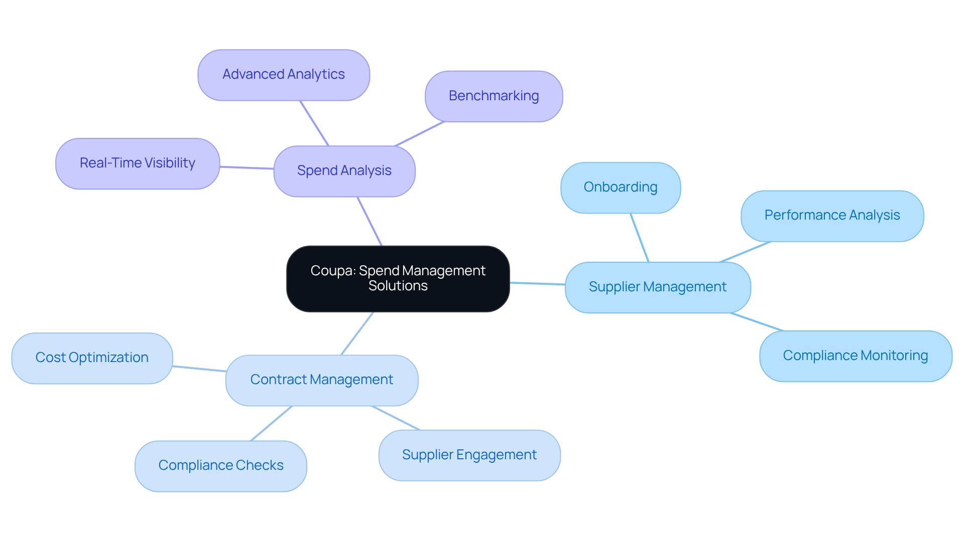The center represents Coupa's overall approach to spend management, while the branches show the key capabilities that support this strategy. Each capability is designed to enhance purchasing processes and decision-making.