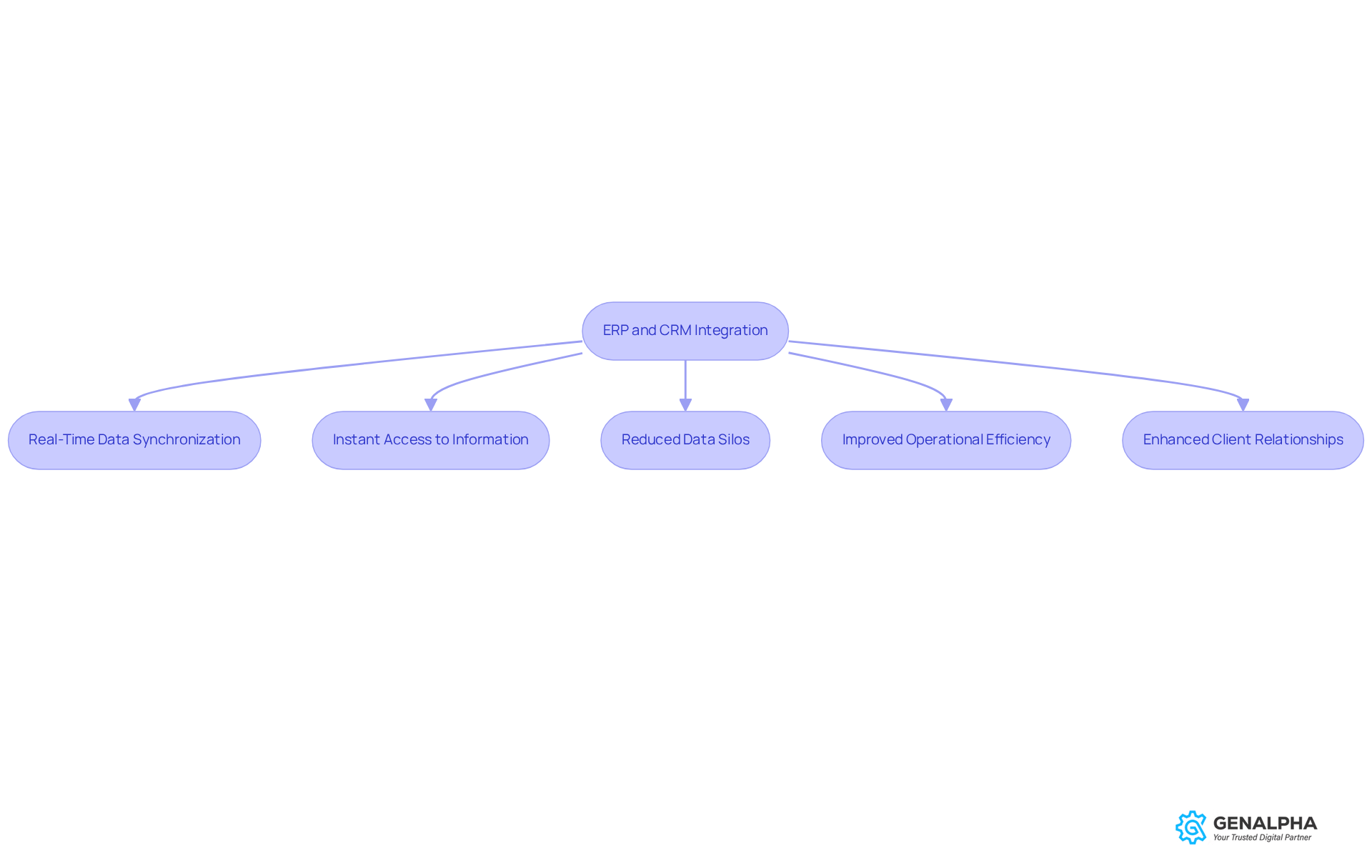 This flowchart shows how integrating ERP and CRM systems leads to various benefits. Each box represents a key advantage that results from the integration, helping you see how everything connects and improves business performance.
