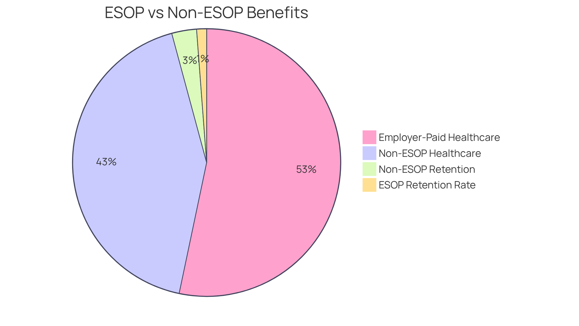 The green slice shows the benefits of ESOP organizations, while the red slice shows the benefits of non-ESOP organizations. The larger the slice, the more significant the advantage in that category.