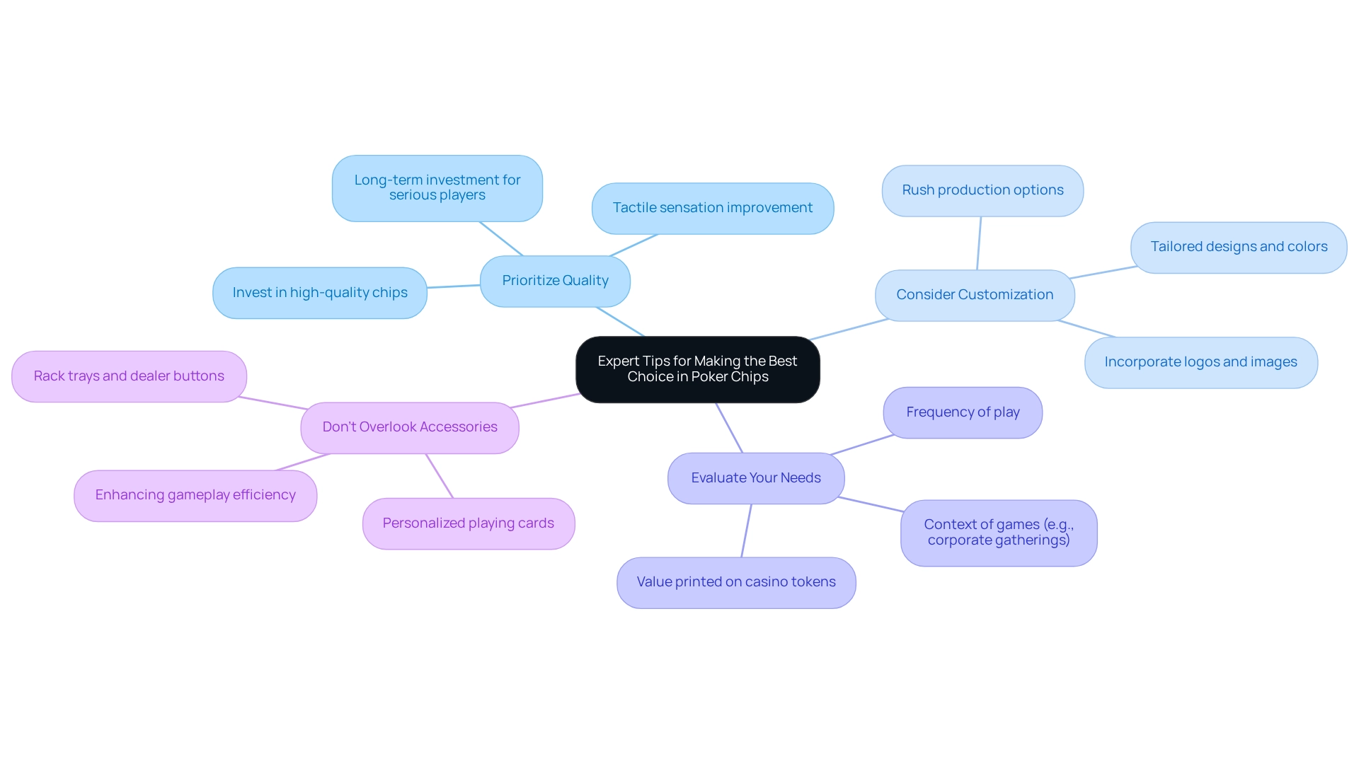 Each branch represents a key recommendation for selecting poker chips, with sub-branches illustrating detailed points related to each recommendation.