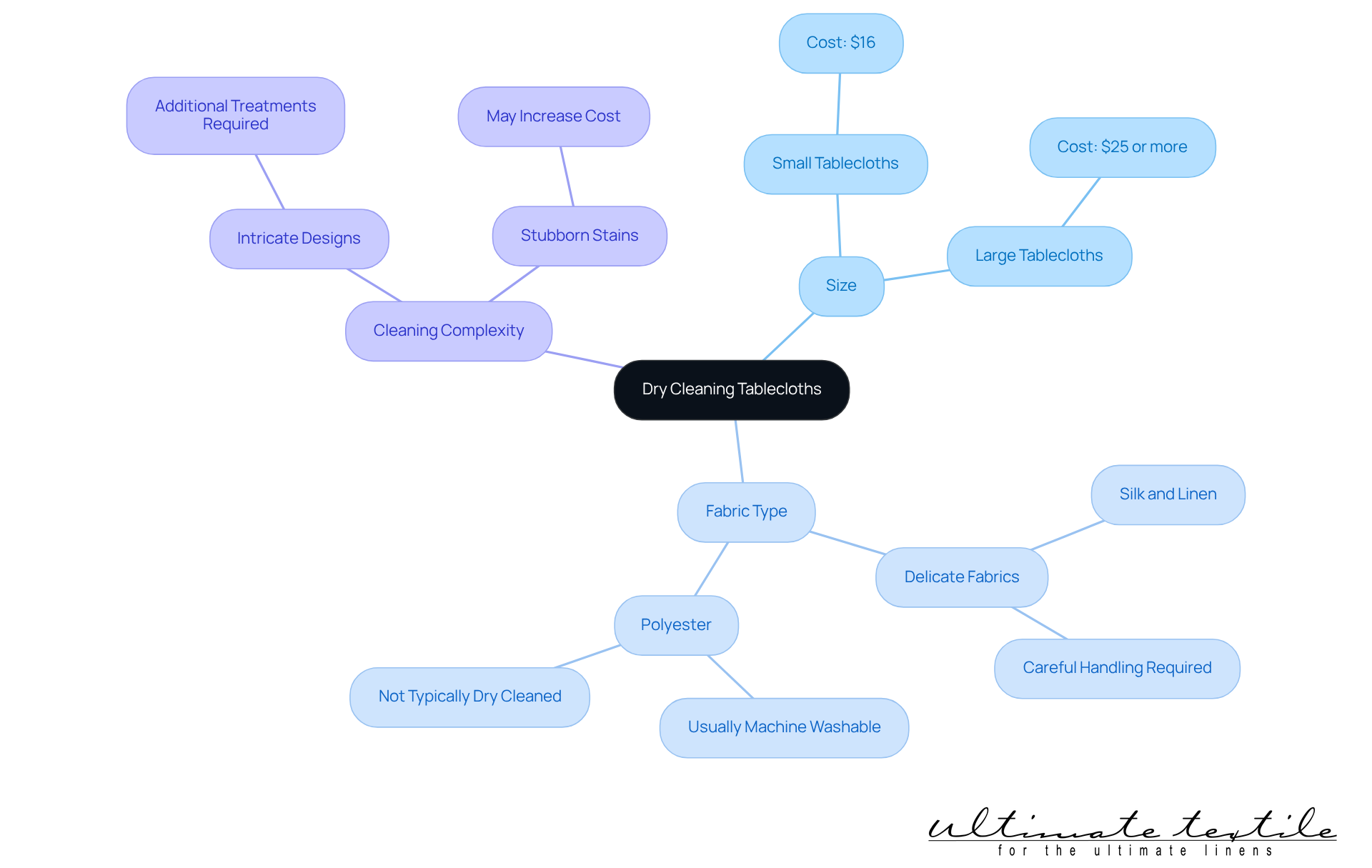 Understanding Dry Cleaning Tablecloths Price: Key Factors Explained