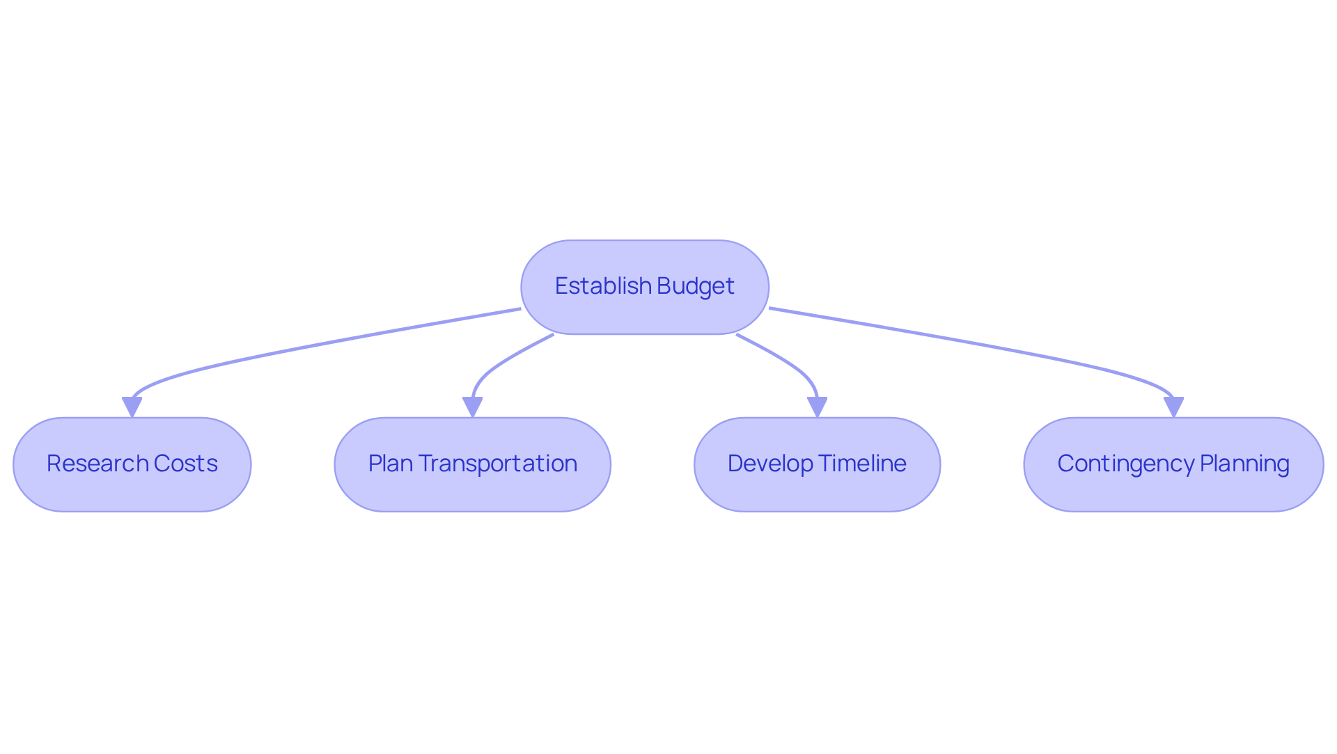 Follow the arrows to see the steps you need to take for budgeting and logistics. Each box represents a key action in the planning process, helping you ensure everything is covered for a successful event.