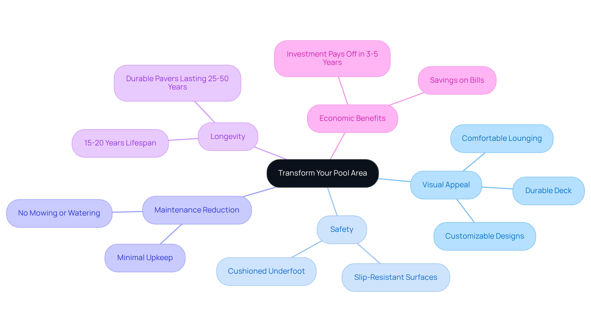 The central node represents the main idea of transforming your pool area. Each branch shows a different benefit or feature of using artificial grass and pavers, making it easy to see how they contribute to creating a luxurious outdoor space. The central node represents the main idea of transforming your pool area. Each branch shows a different benefit or feature of using artificial grass and pavers, making it easy to see how they contribute to creating a luxurious outdoor space.