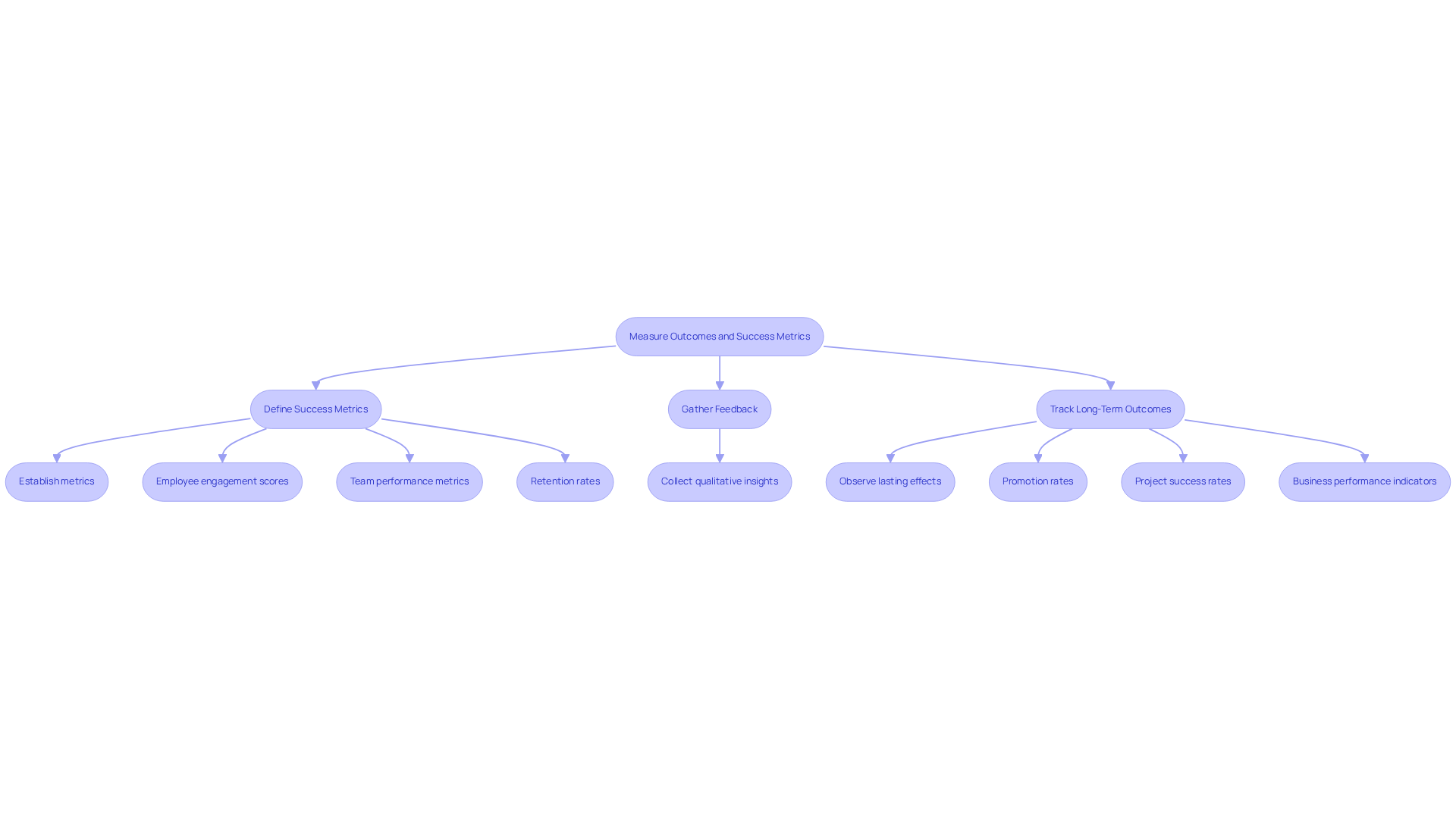 This flowchart outlines the steps to measure the success of leadership training programs. Start at the top with the main goal, then follow the arrows to see how to define metrics, gather feedback, and track outcomes. Each step is crucial for understanding the impact of your training efforts.