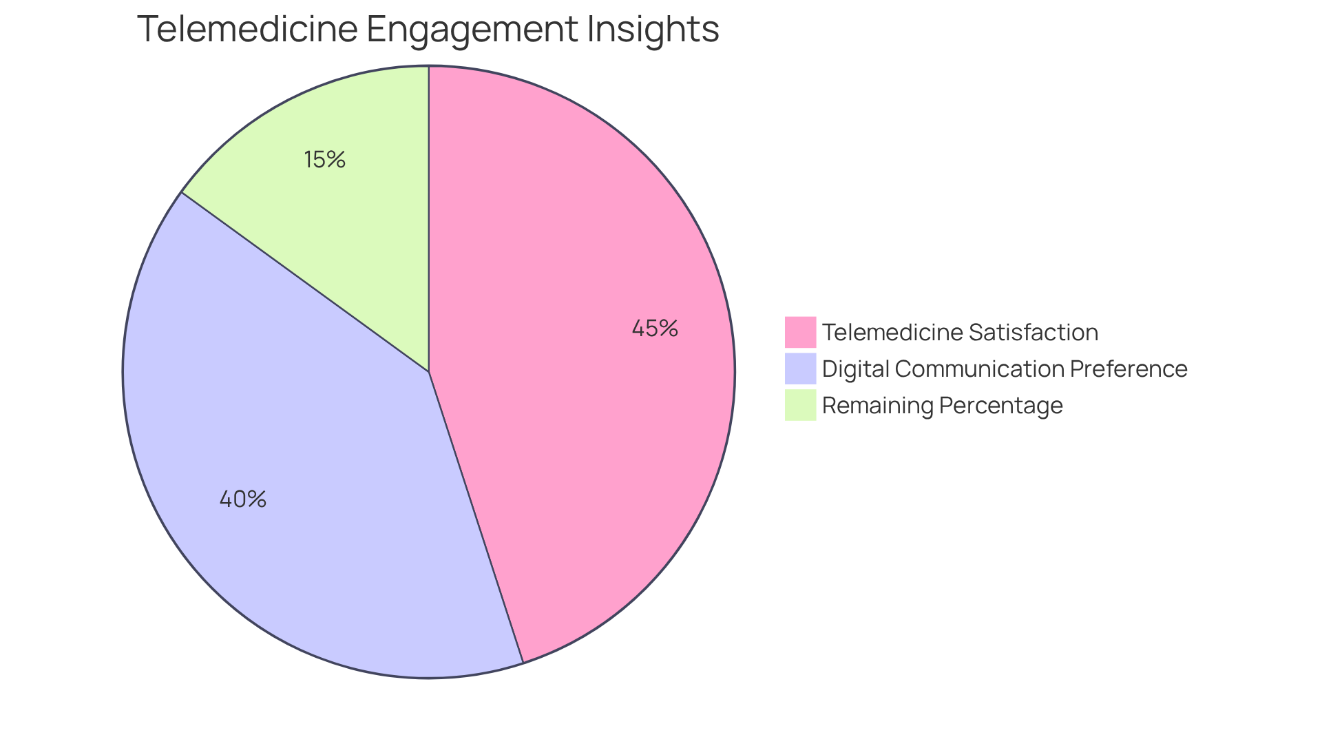 Each slice of the pie shows how many people feel positively about their telemedicine experience and their communication preferences. The bigger the slice, the more people share that view!