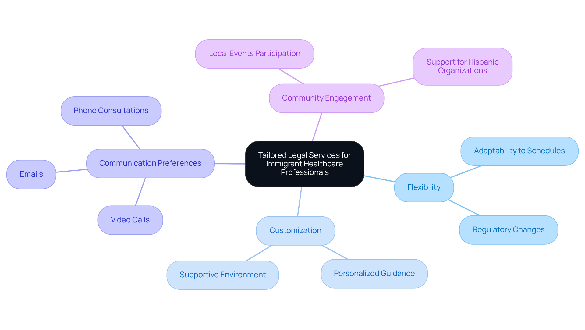 This mindmap illustrates how tailored legal services are structured. Start at the center with the main theme, then explore each branch to see how flexibility, customization, communication, and community involvement contribute to supporting immigrant healthcare workers.