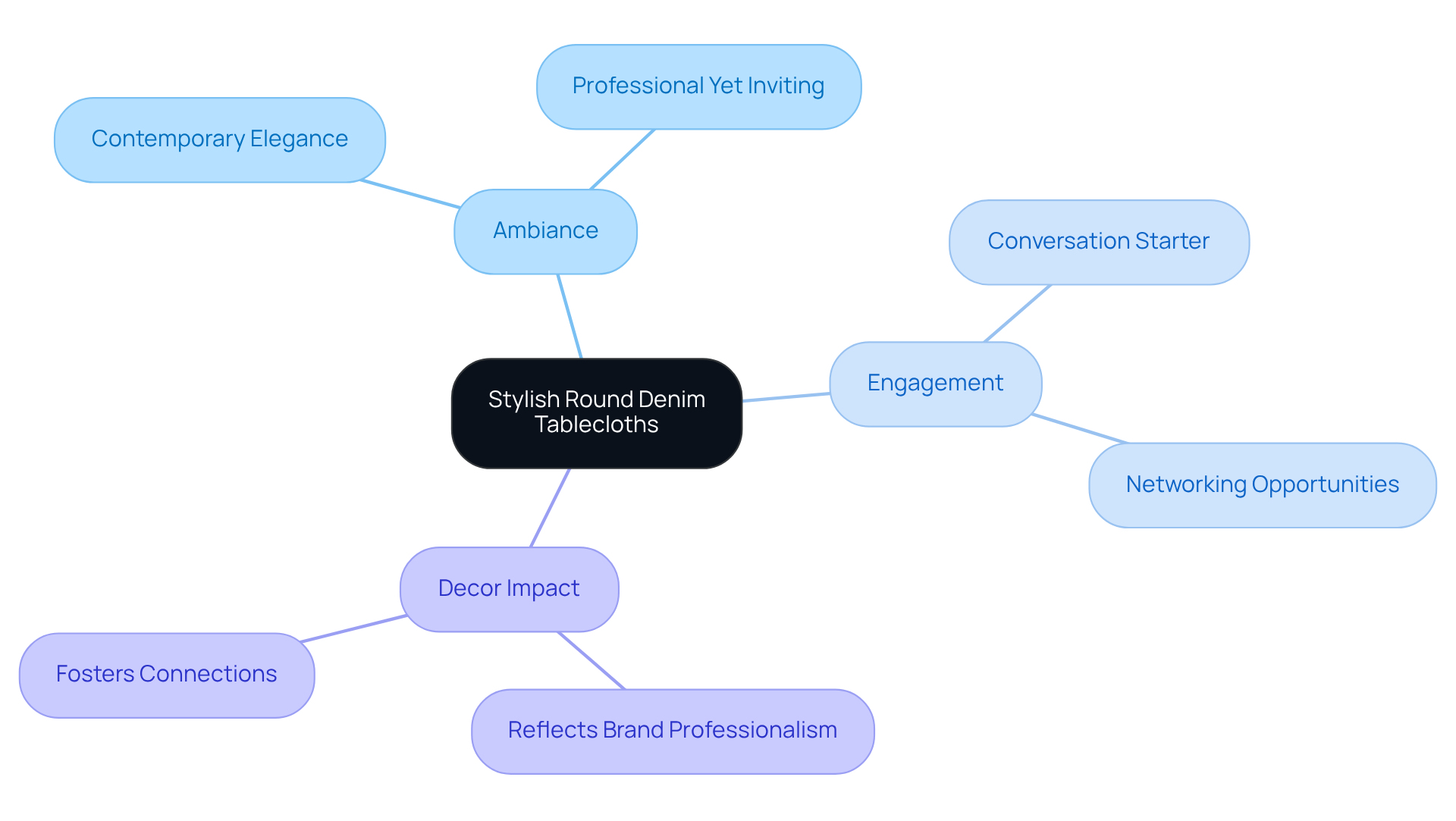 The central node represents the main idea, while the branches show how tablecloths contribute to different aspects of corporate events. Each branch highlights a specific benefit, helping you see how they all connect to create a memorable gathering.
