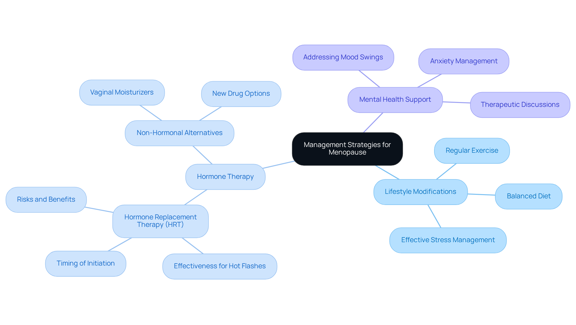 Start at the center with the main topic, then explore each branch to see different strategies and their specific benefits. This visual helps you understand how to approach menopause management holistically.