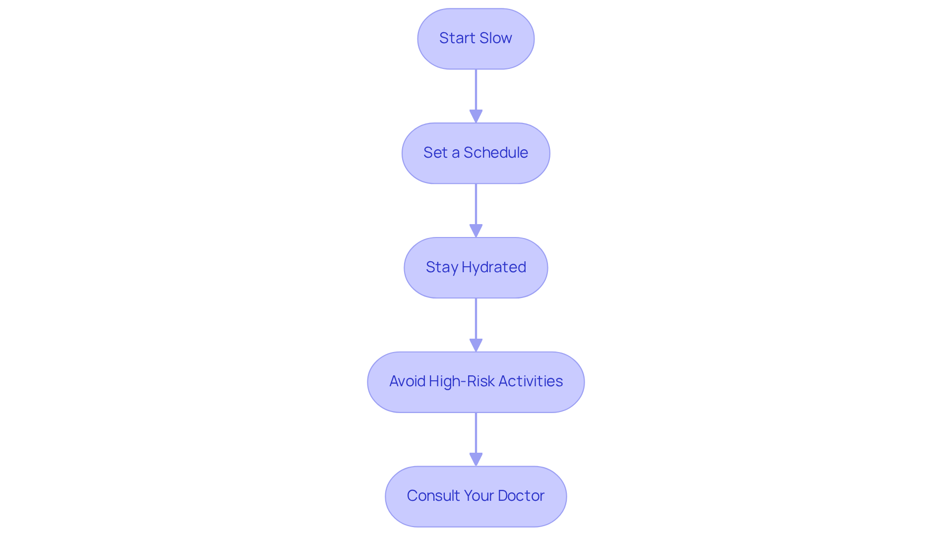 Each box represents a step to safely incorporate exercise into your routine. Follow the arrows to see the recommended order of actions for a smooth recovery.