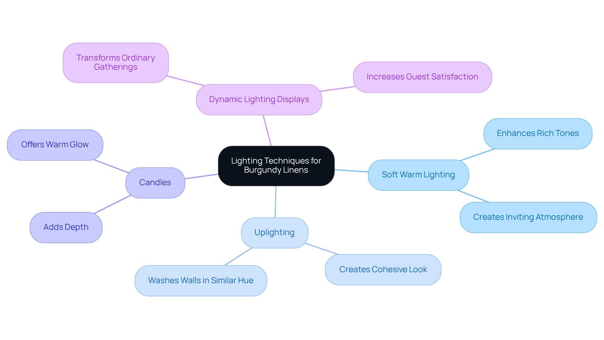 The central idea is the lighting techniques, with branches showing different methods and their specific benefits. Follow the branches to see how each technique enhances the overall event experience.