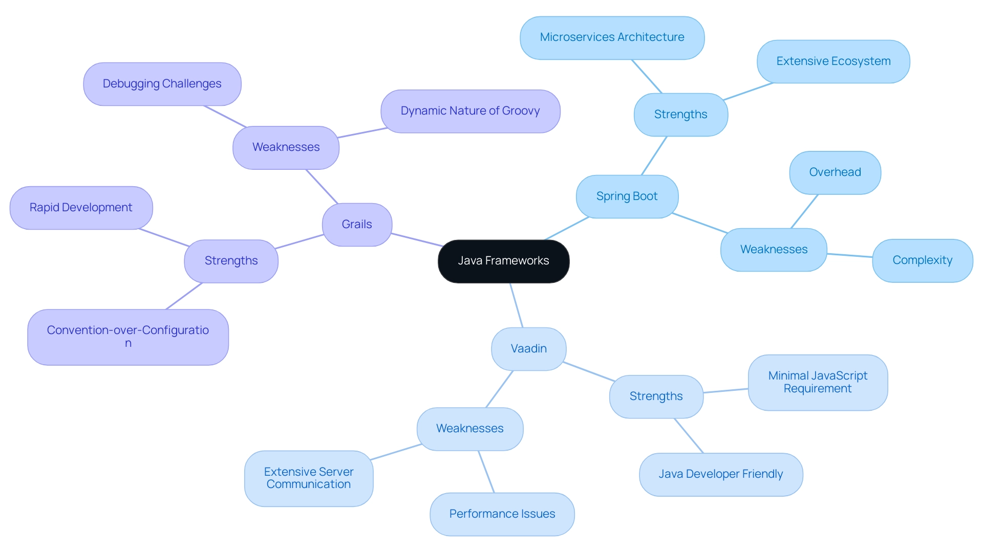 Each framework is represented by a colored branch, with its strengths and weaknesses further detailed in sub-branches.